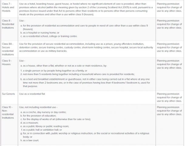 Permitted Use Class Orders | Scotslion & Unique Property